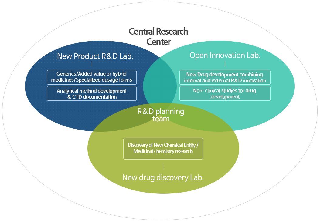 R&D Organization | 환인제약